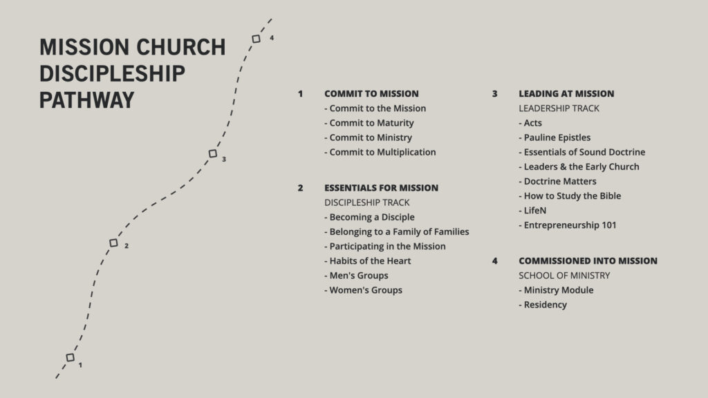 Discipleship Classes – Mission Church